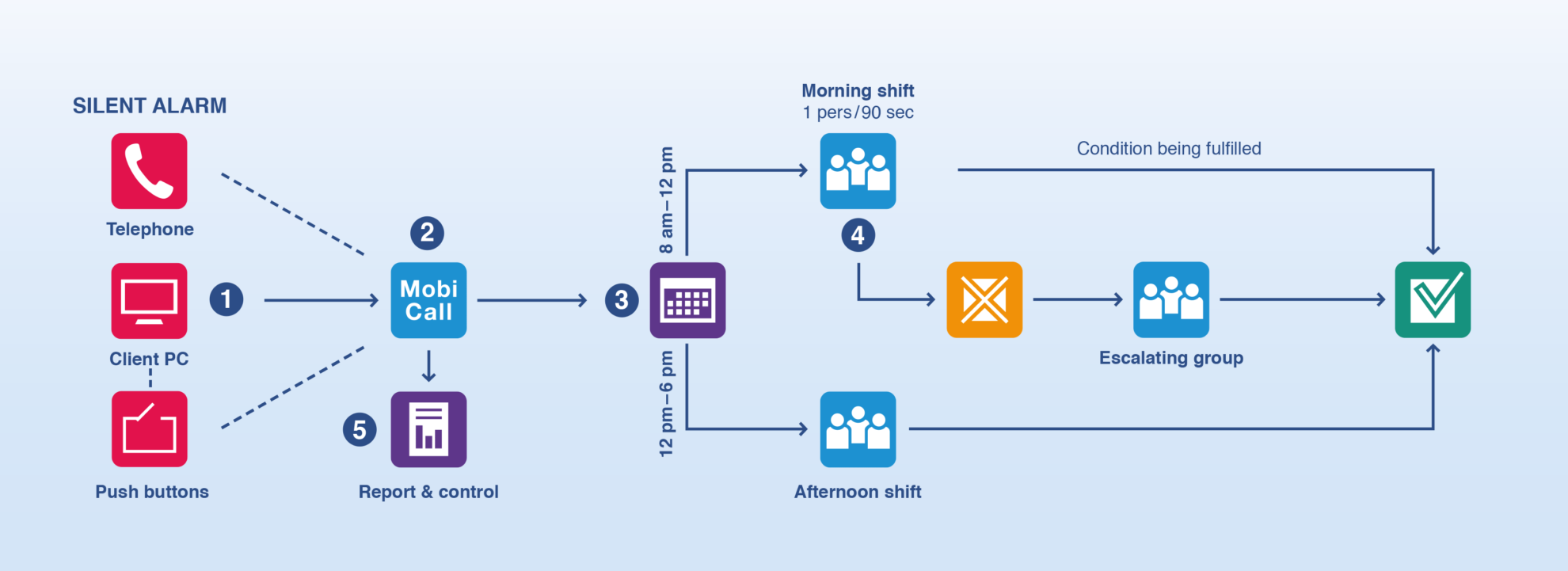 Silent Alarms - New Voice International- 30 years experience in Silent ...