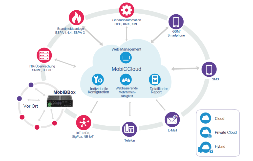 MobiCCloud - New Voice International