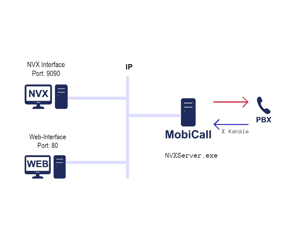 NVX - New Voice International