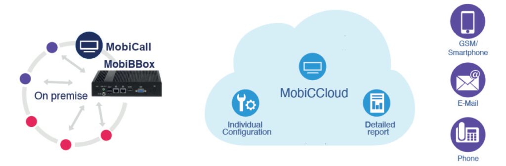 MobiCCloud - New Voice International